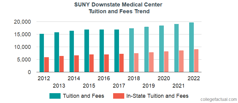 SUNY Downstate Health Sciences University Tuition and Fees