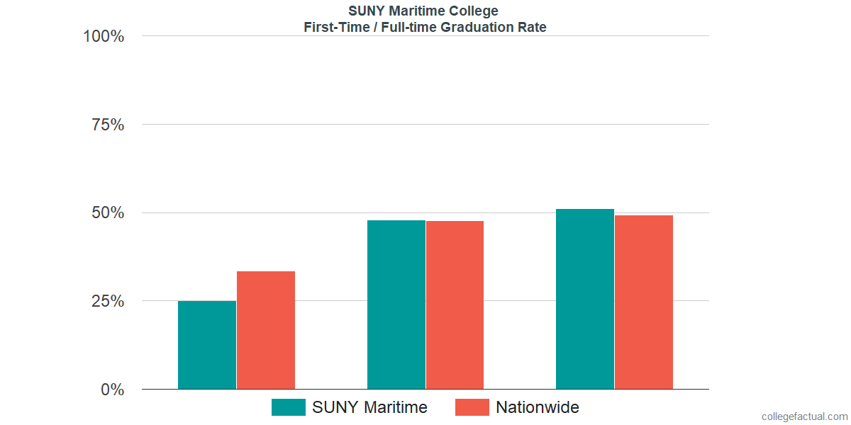SUNY Maritime College Graduation Rate & Retention Rate