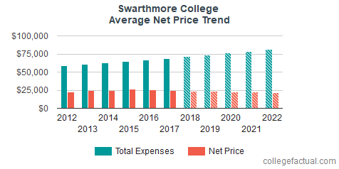 Swarthmore College Costs& Find Out the Net Price