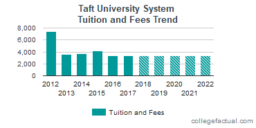 Taft University System Tuition and Fees