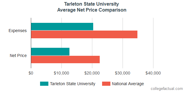 Tarleton State University Costs& Find Out the Net Price