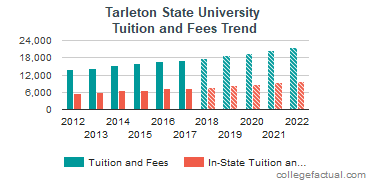 Tarleton State University Tuition and Fees