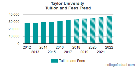 Taylor University Tuition and Fees