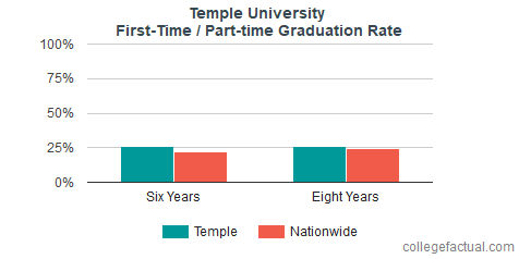 Temple University Graduation Rate & Retention Rate