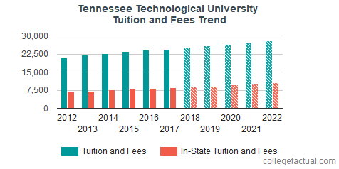 Tennessee Technological University Tuition and Fees