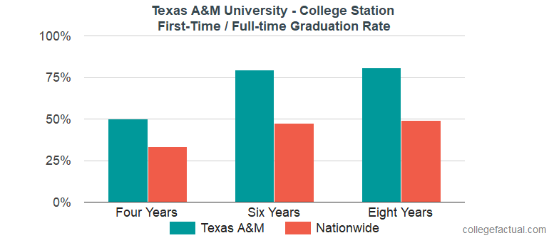 Texas A&M University - College Station Graduation Rate & Retention Rate