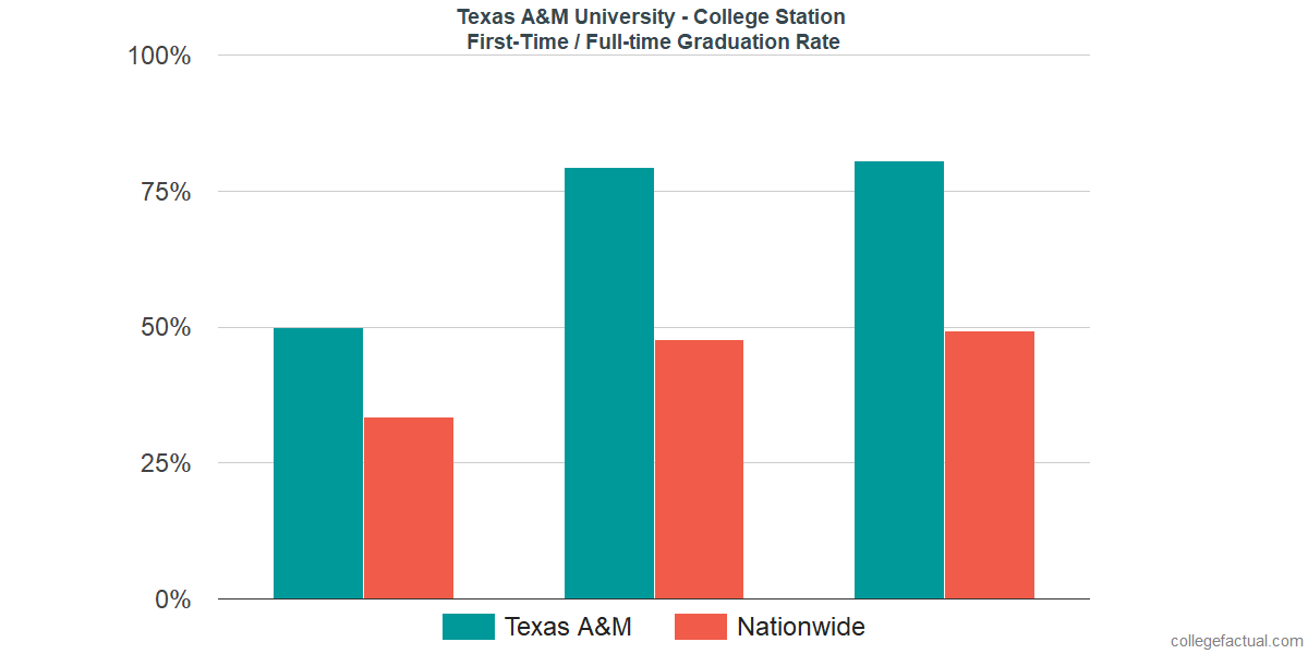 Texas A&M University - College Station Graduation Rate & Retention Rate