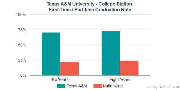 Texas A&M University - College Station Graduation Rate & Retention Rate