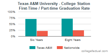 Texas A&M University - College Station Graduation Rate & Retention Rate