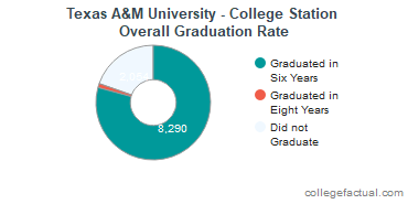 Texas A&M University - College Station Graduation Rate & Retention Rate