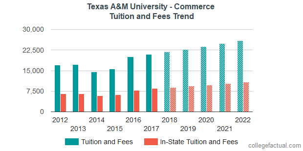 Texas A&M University - Commerce Tuition and Fees
