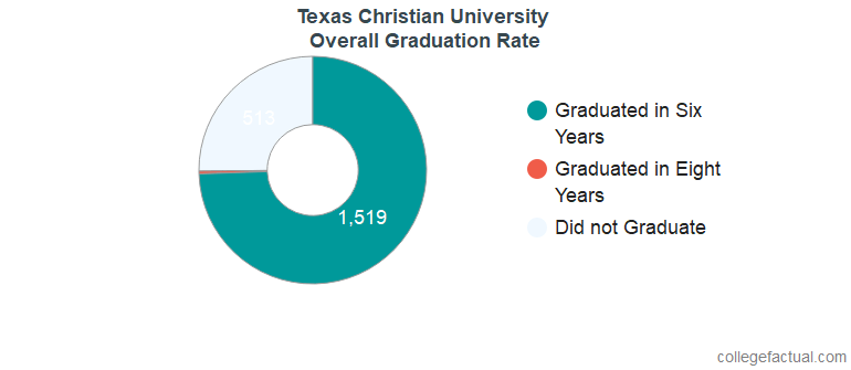 Texas Christian University Graduation Rate & Retention Rate