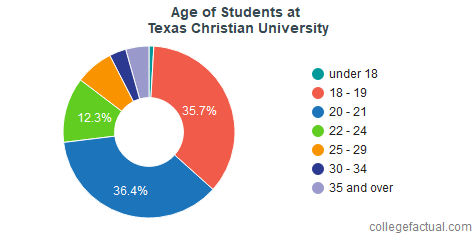 Texas Christian University Diversity: Racial Demographics & Other Stats