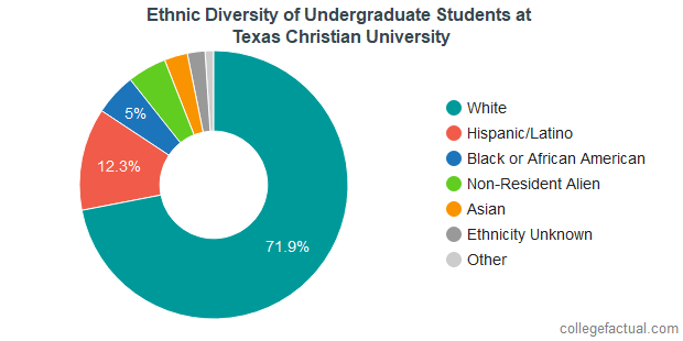 Texas Christian University Diversity: Racial Demographics & Other Stats