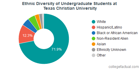 Texas Christian University Diversity: Racial Demographics & Other Stats