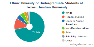 Texas Christian University Diversity: Racial Demographics & Other Stats