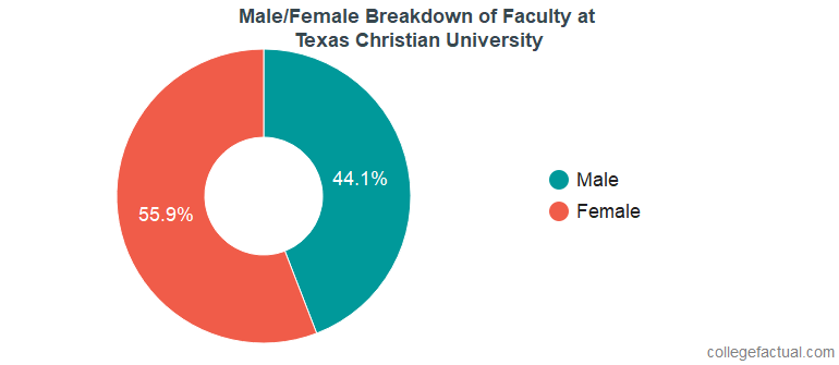 Texas Christian University Diversity: Racial Demographics & Other Stats