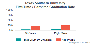 Texas Southern University Graduation Rate & Retention Rate