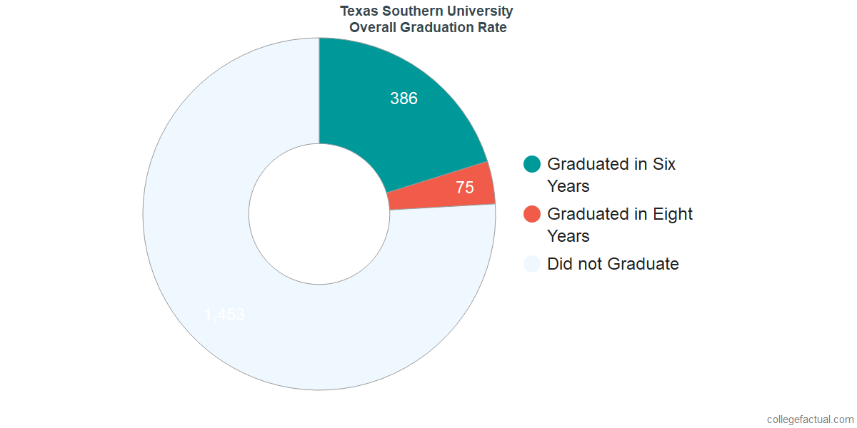 Texas Southern University Graduation Rate & Retention Rate