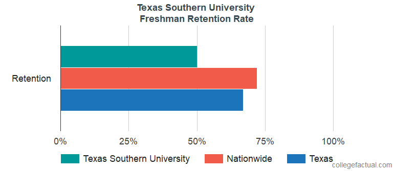 Texas Southern University Graduation Rate & Retention Rate