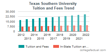 Texas Southern University Tuition and Fees