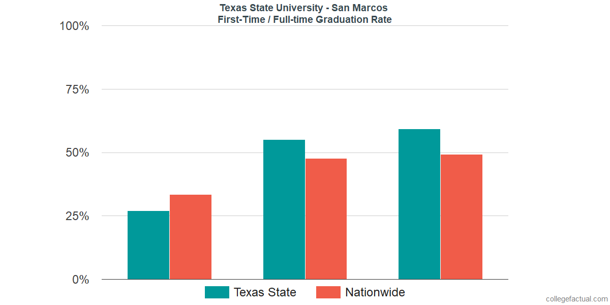 Texas State University Graduation Rate & Retention Rate