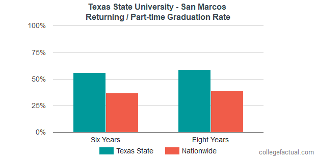 Texas State University Graduation Rate & Retention Rate