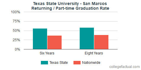 Texas State University Graduation Rate & Retention Rate