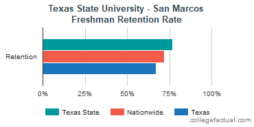 Texas State University Graduation Rate & Retention Rate