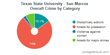 How Safe is Texas State University? Learn About Campus Crime Ratings