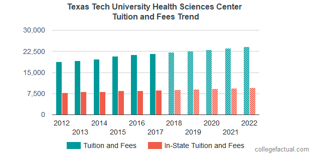 Texas Tech University Health Sciences Center Tuition and Fees