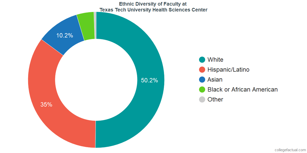 Texas Tech University Health Sciences Center Diversity: Racial ...
