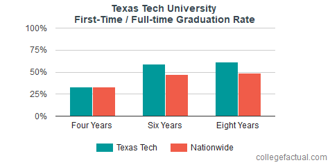 Texas Tech University Graduation Rate & Retention Rate