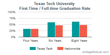 Texas Tech University Graduation Rate & Retention Rate
