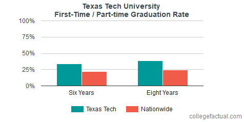 Texas Tech University Graduation Rate & Retention Rate