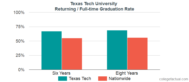 Texas Tech University Graduation Rate & Retention Rate