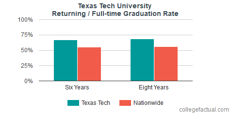 Texas Tech University Graduation Rate & Retention Rate