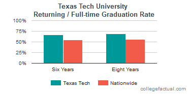 Texas Tech University Graduation Rate & Retention Rate