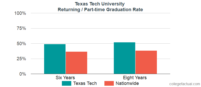 Texas Tech University Graduation Rate & Retention Rate
