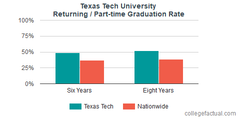 Texas Tech University Graduation Rate & Retention Rate