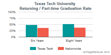 Texas Tech University Graduation Rate & Retention Rate