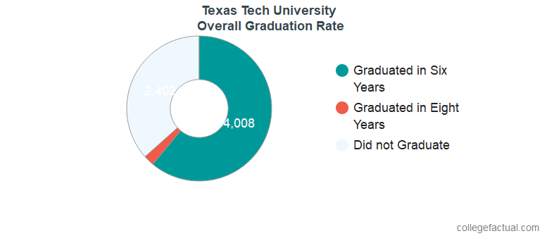 Texas Tech University Graduation Rate & Retention Rate