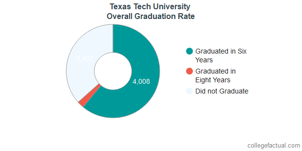 Texas Tech University Graduation Rate & Retention Rate