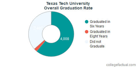 Texas Tech University Graduation Rate & Retention Rate
