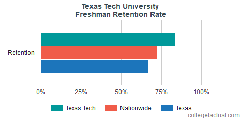 Texas Tech University Graduation Rate & Retention Rate