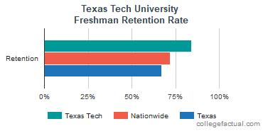 Texas Tech University Graduation Rate & Retention Rate