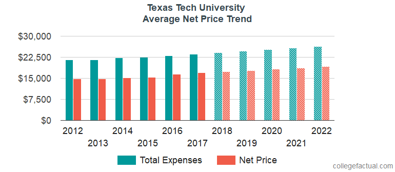 Texas Tech University Costs& Find Out the Net Price