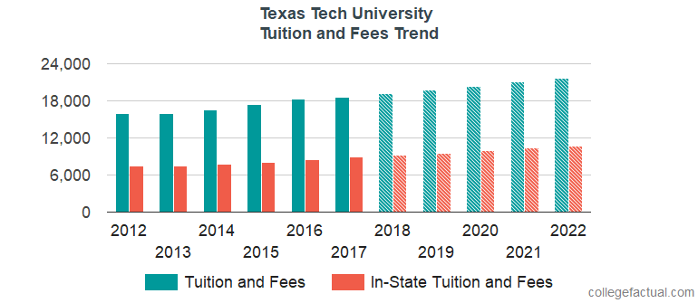 Texas Tech University Tuition and Fees
