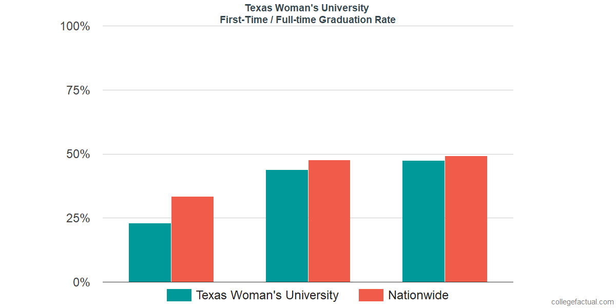 Texas Woman's University Graduation Rate & Retention Rate