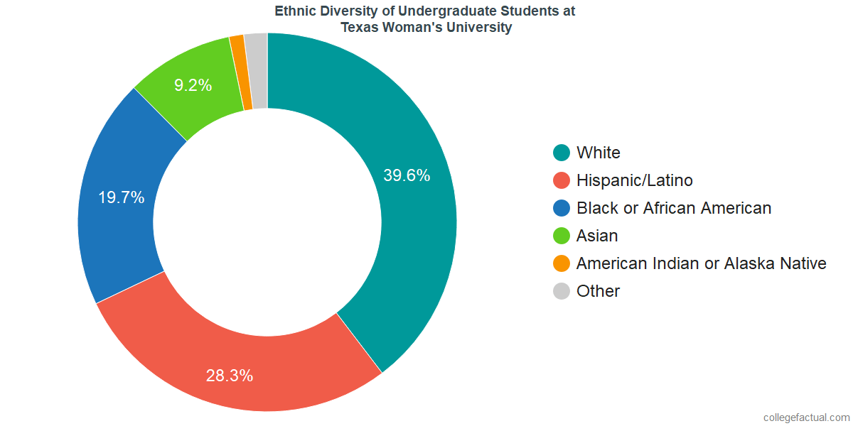 Texas Woman's University Diversity: Racial Demographics & Other Stats